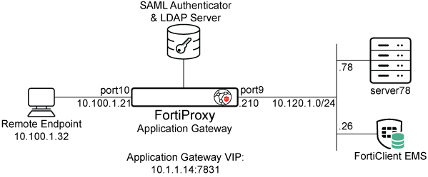 ZTNA application gateway with SAML authentication example | FortiProxy 7.6.1 | Fortinet Document ...